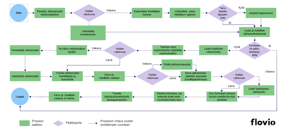 Prosessikaavio: 10 hyvää syytä tehdä prosessikaavio — Flovio